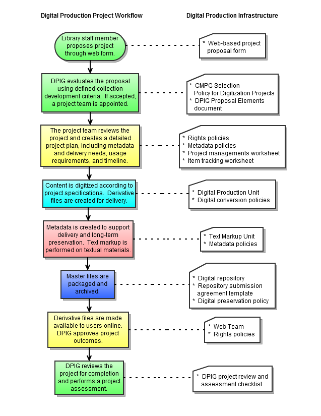 A Report from the Digital Projects and Infrastructure Group